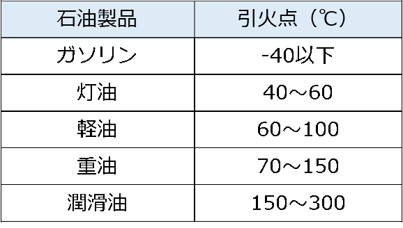 石油製品の消防法基礎、高引火点タイプの潤滑油とは？ | 潤滑油グリースコンテンツ