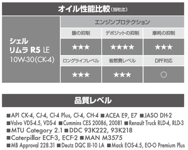 シェル リムラ R5LE：CK-4規格適合、高性能環境対応型ディーゼルエンジンオイル。 | 潤滑油グリースコンテンツ